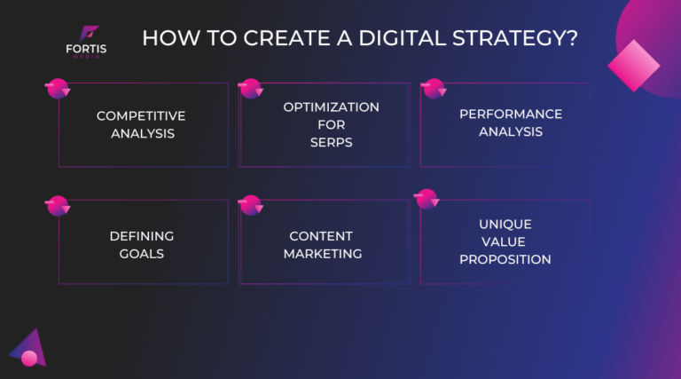 Digital Strategy Development - Fortis Media